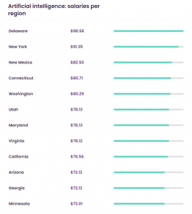 AI Developer Hourly Rate Guide: A Look at Industry Standards