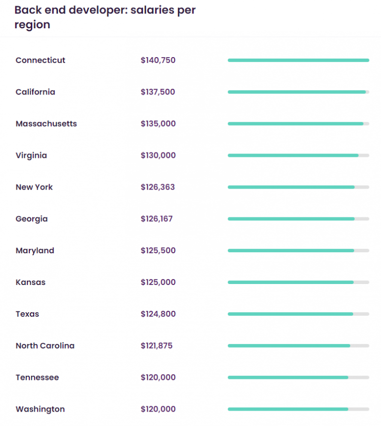 Annual Backend Developer Salary Breakdown: From Entry-Level to Expert