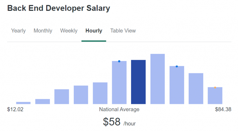 Making Every Hour Count: The Ultimate Backend Developer Hourly Rate Guide