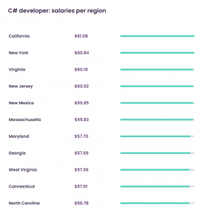 The C# Developer's Pay Map in 2023: A Comprehensive Hourly Rate Guide