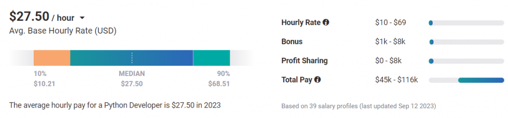 A Detailed Look at Python Developer Hourly Rates