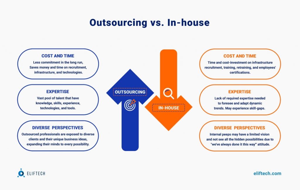 In-House Development