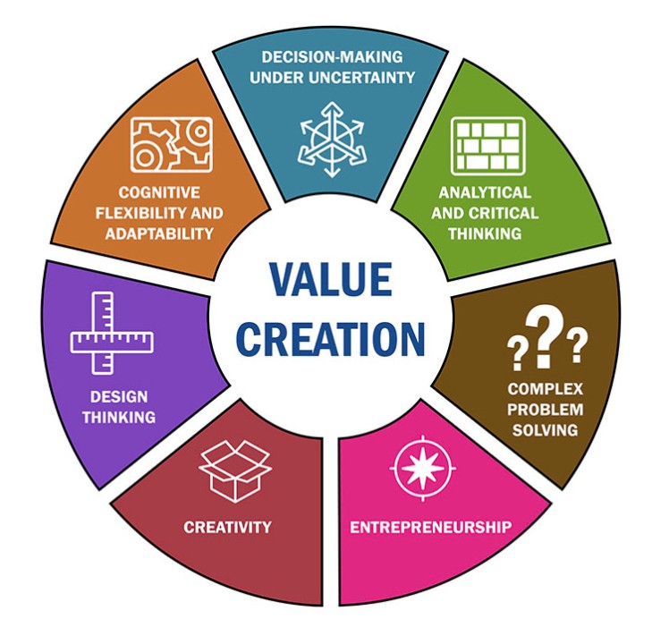 Value Creation