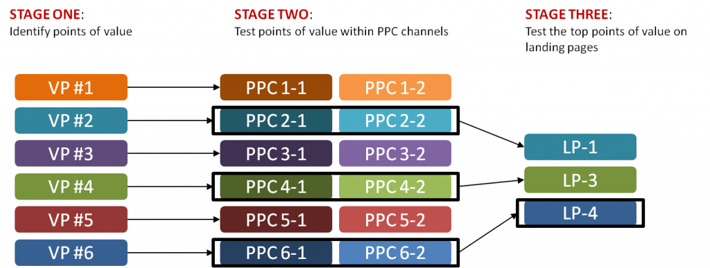 Value Proposition Testing