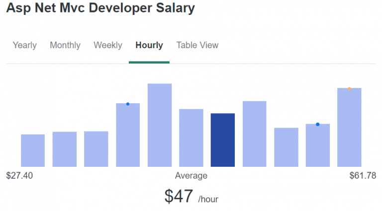 ASP.NET MVC Developer Hourly Rate Guide